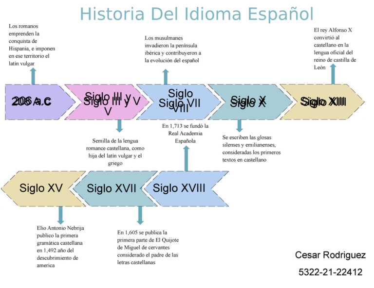 La evolución del español en una línea de tiempo La evolución del español en una línea de tiempo